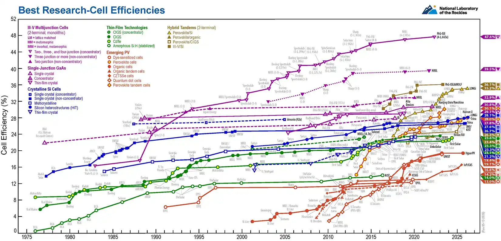 Best Research-Cell Efficiency Chart | Photovoltaic Research | NLR